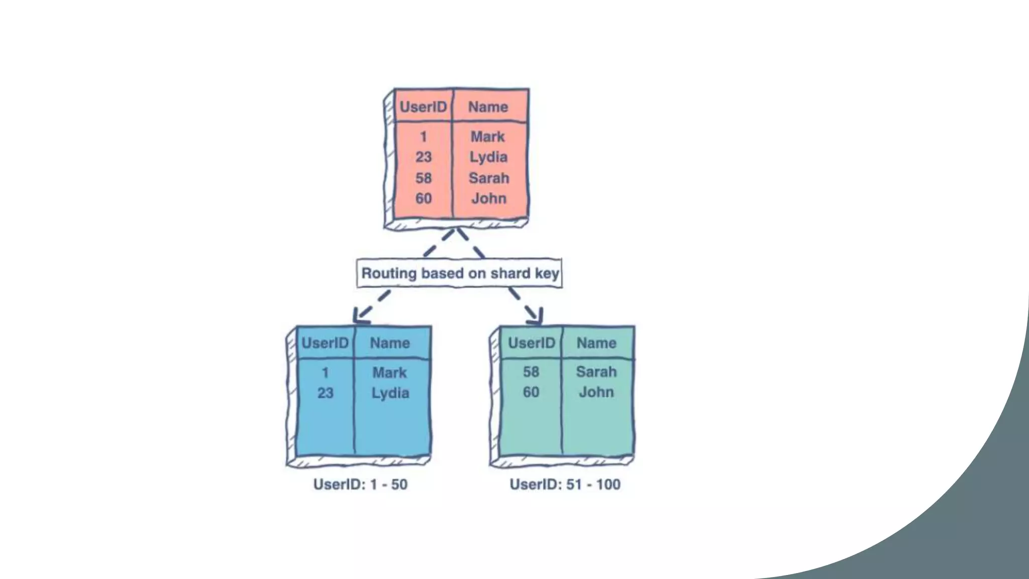 Data sharding | PPTX