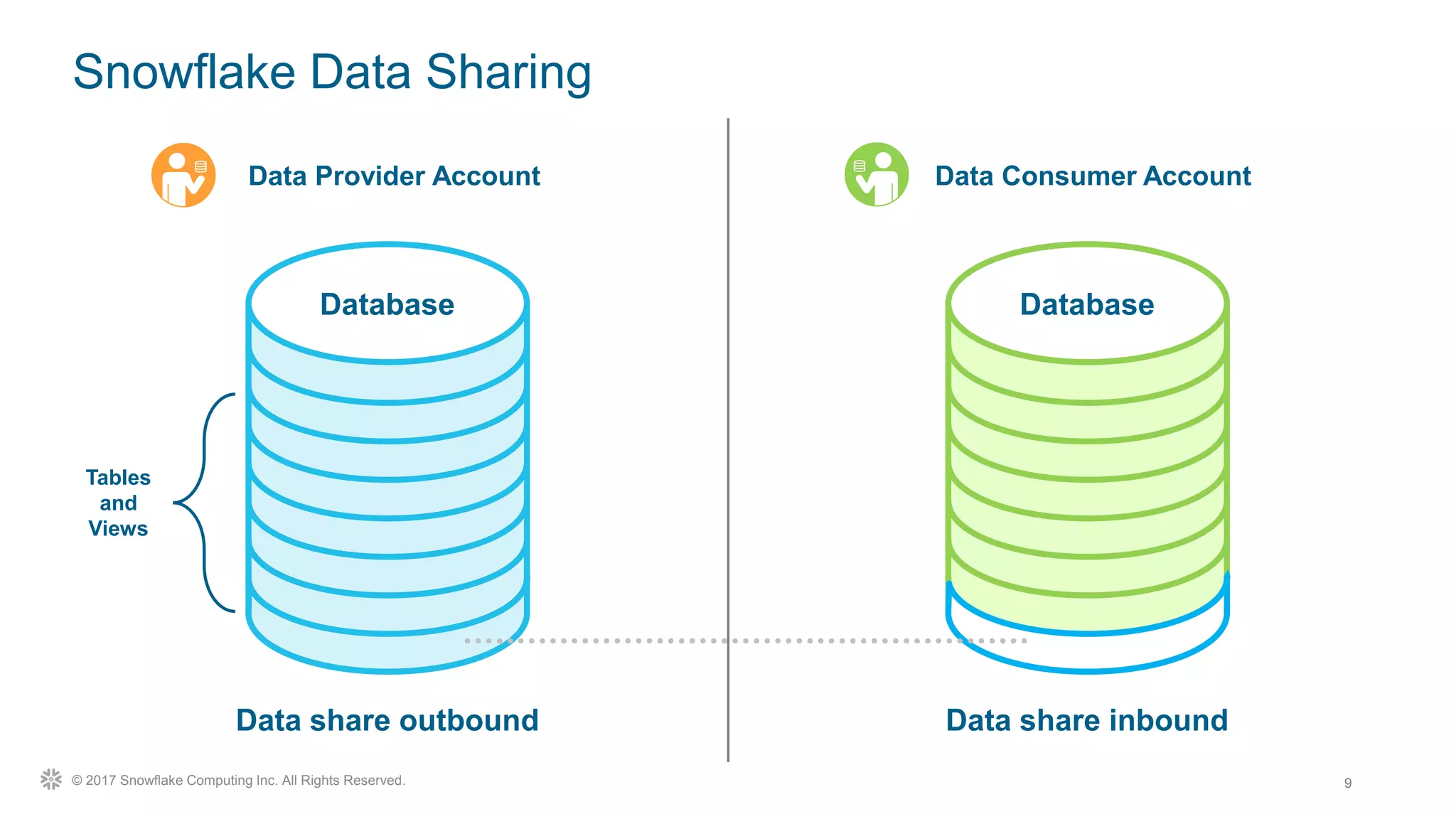 Data Sharing with Snowflake | PPTX