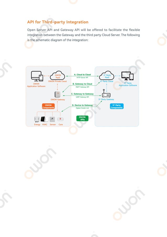 OWON ZigBee Gateway (ZigBee/Wi-Fi) SEG-X3 | PDF