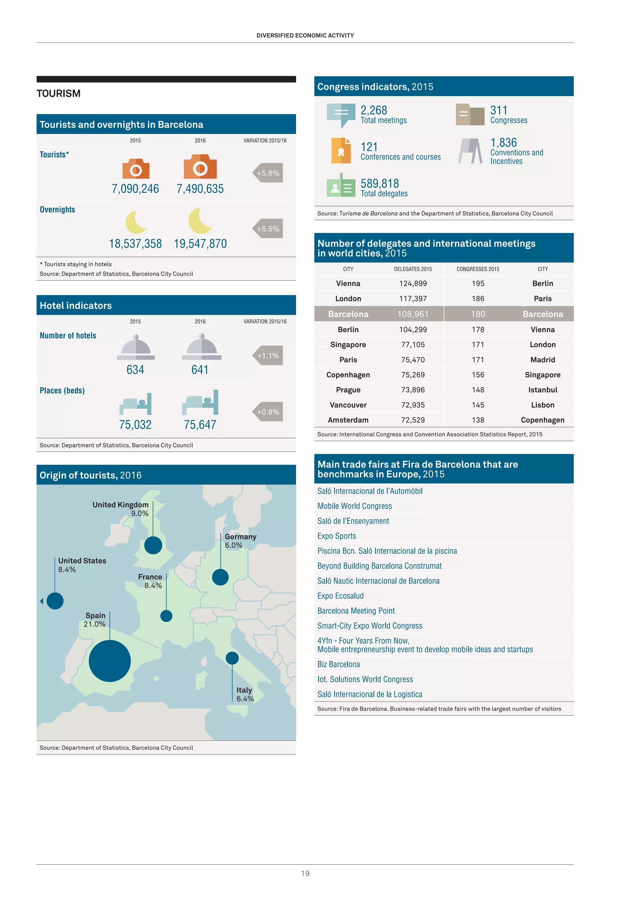 Barcelona Data Sheet 2017 | PDF
