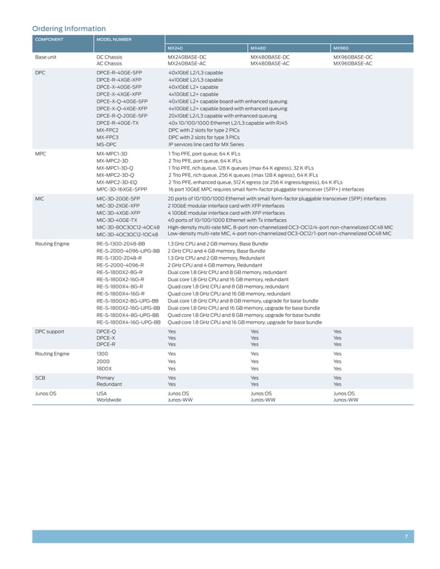 Datasheet mx series 3 d universal edge routers | PDF