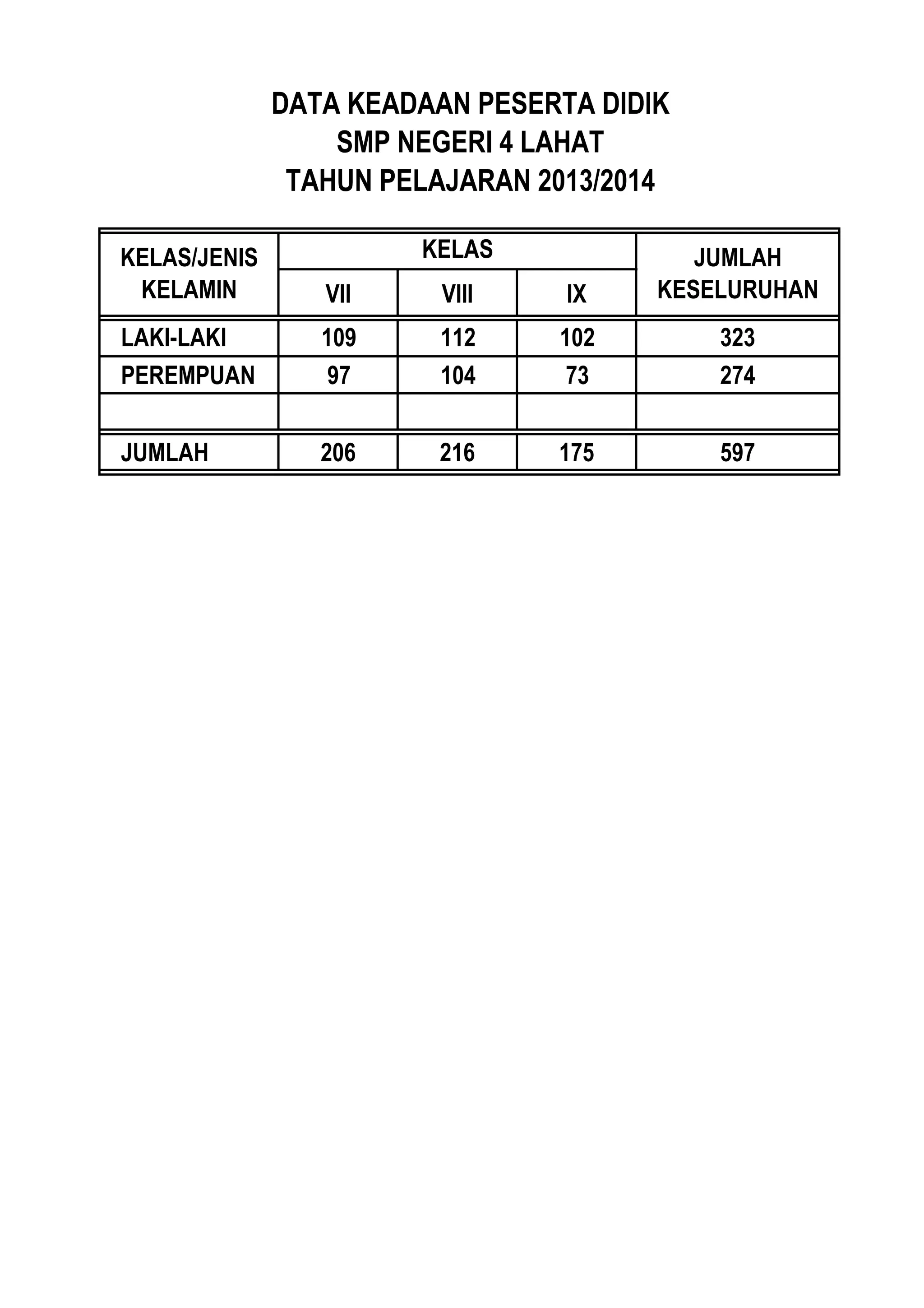 Data siswa 2013 2014 | PDF