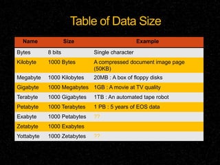 Data Size Evolution | PPTX | Data Storage and Warehousing | Computing