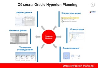 Oracle Hyperion Datas Projects Бизнес-планирование и бюджетирование | PDF