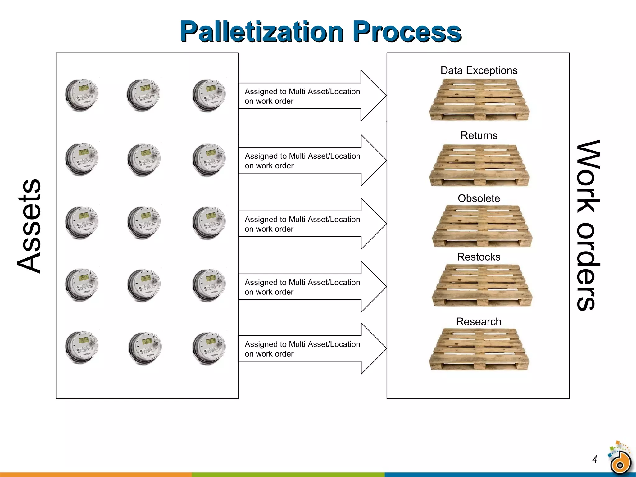 DSUG Fall2017: DataSplice Asset Dispositioning and Meter Palletization | PPT