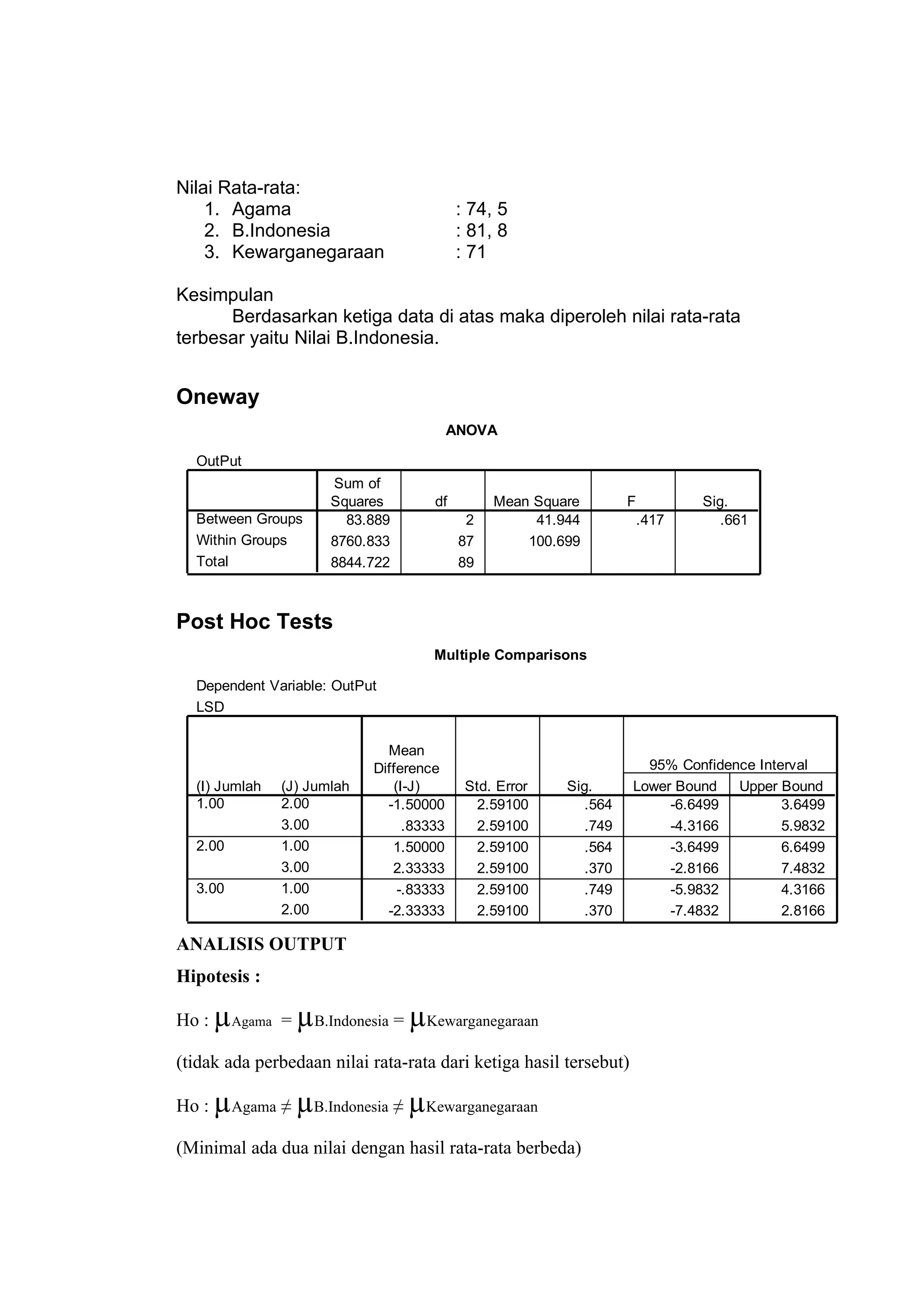 Data Spss Anova Hidayatullah Al Azis | PDF