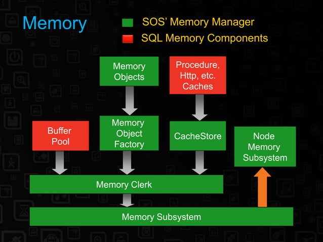 DATA SQL Server 2005 Memory Internals.ppt