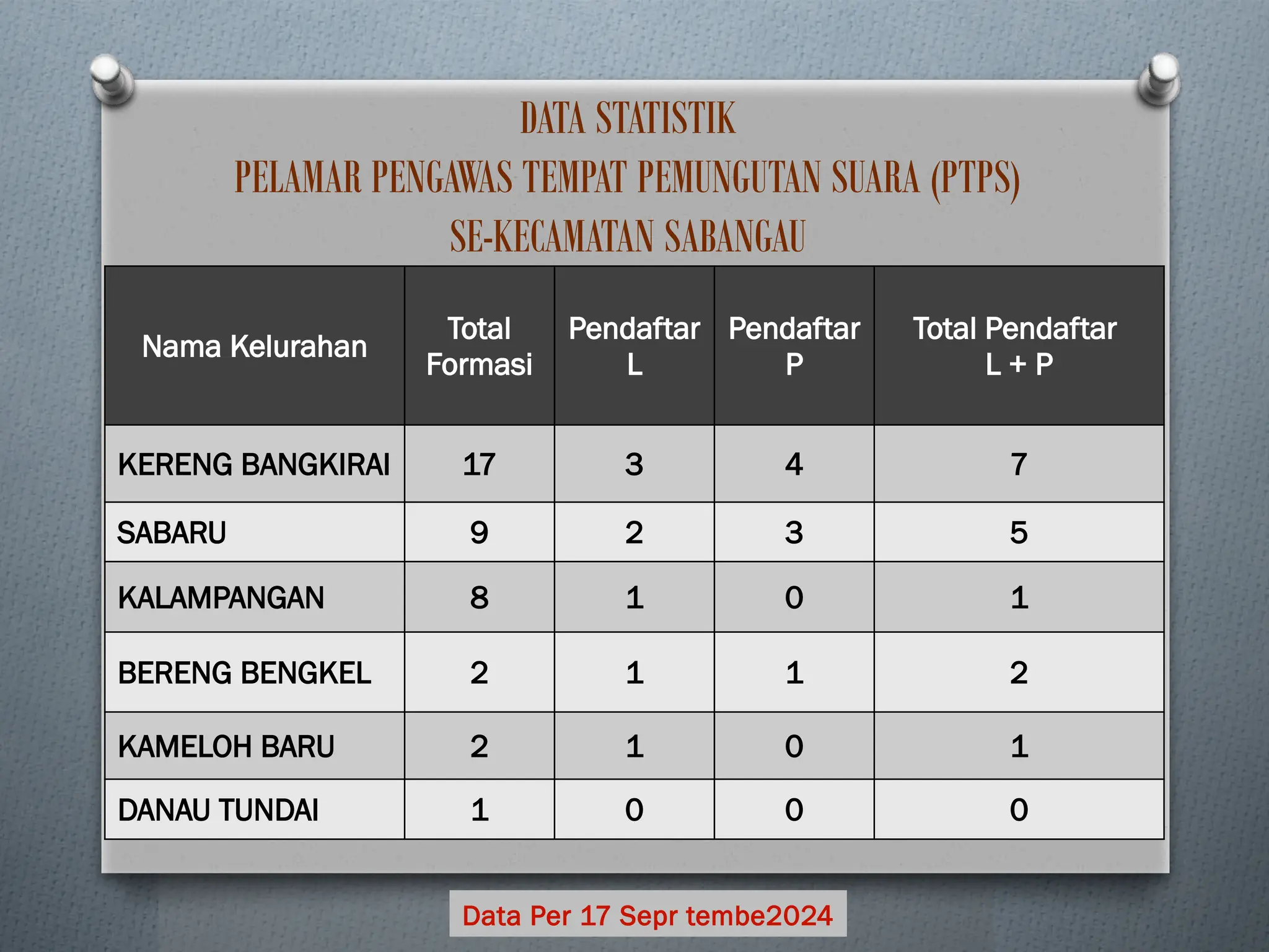 DATA STATISTIK ptps kecamatan sabangau.pptx
