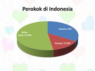 Data statistik perokok indonesia | PPTX