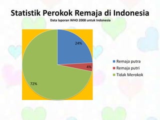 Data statistik perokok indonesia | PPTX