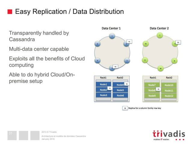 Introduction To Cassandra And Datastax Dse Pptx Databases Computer Software And Applications