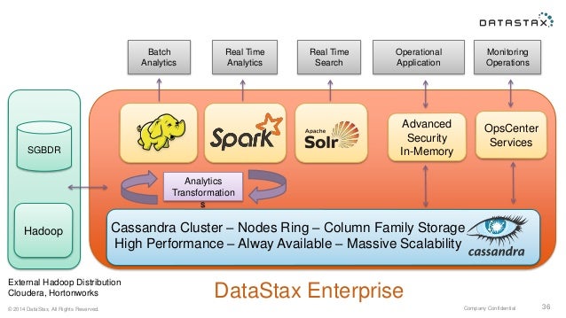 Spark + Cassandra = Real Time Analytics on Operational Data