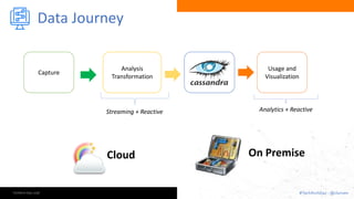 Streaming, Analytics and Reactive Applications with Apache Cassandra | PPT