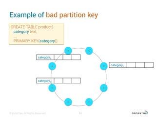 Datastax day 2016 : Cassandra data modeling basics | PDF | Databases | Computer Software and ...