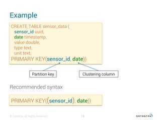 Datastax day 2016 : Cassandra data modeling basics | PDF | Databases | Computer Software and ...