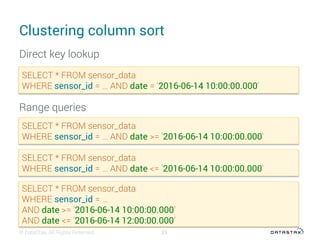 Datastax day 2016 : Cassandra data modeling basics | PDF | Databases | Computer Software and ...