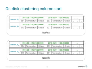 Datastax day 2016 : Cassandra data modeling basics | PDF | Databases | Computer Software and ...