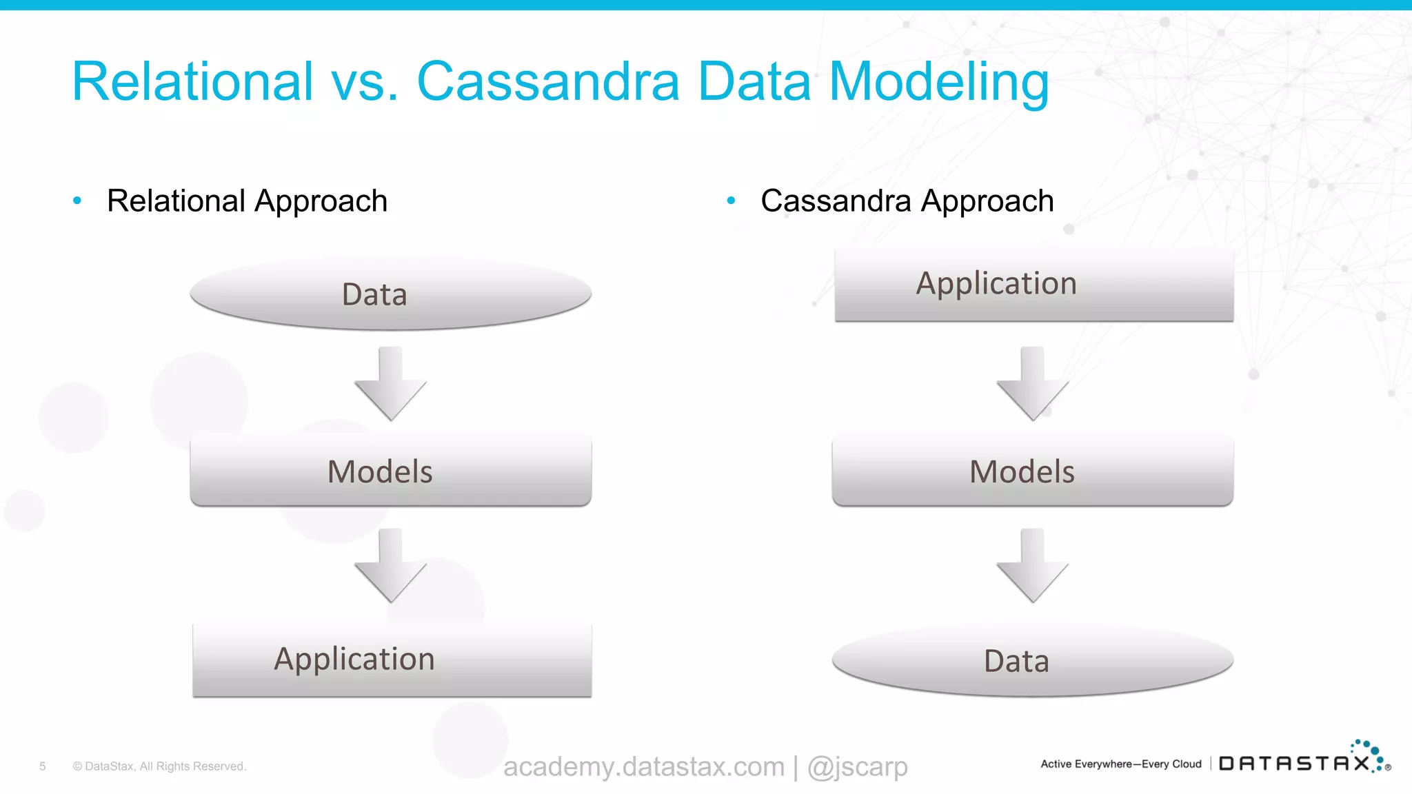 Top 10 Best Practices for Apache Cassandra and DataStax Enterprise | PPT