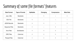 Data storage format in hdfs | PPTX | Computing | Technology & Computing