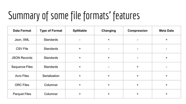 Data Storage Format In Hdfs Pptx Computing Technology And Computing