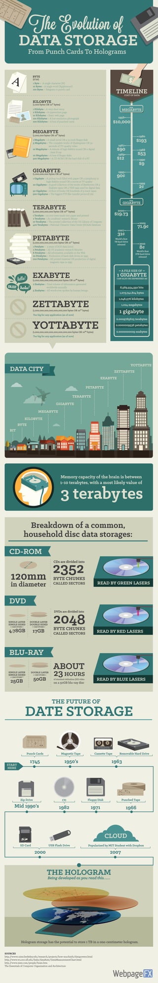 History of data storage: Infographic | PDF | Data Storage and ...