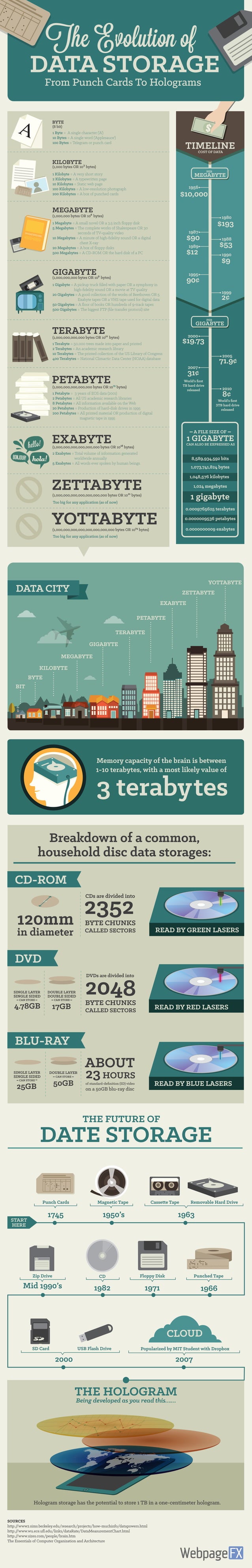 History of data storage: Infographic | PDF | Data Storage and Warehousing | Computing