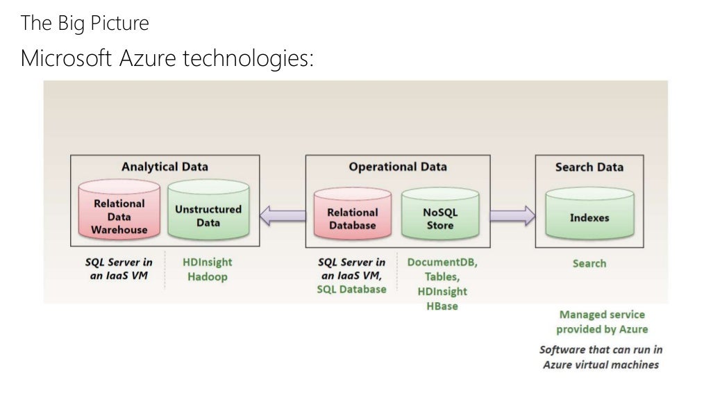 Azure Data Storage