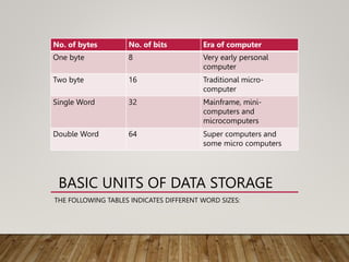 Data_Storage_Units_and_System_Components.pptx | Data Storage and ...