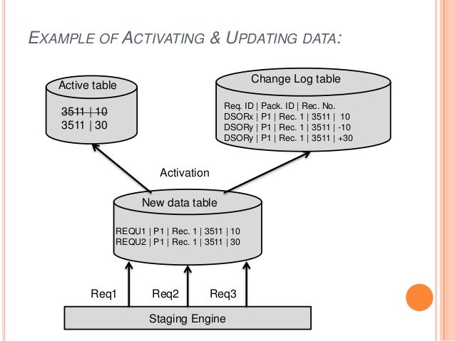 SAP BW - Data store objects