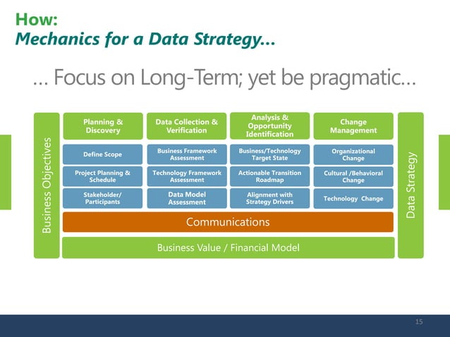 Data strategy in a Big Data world