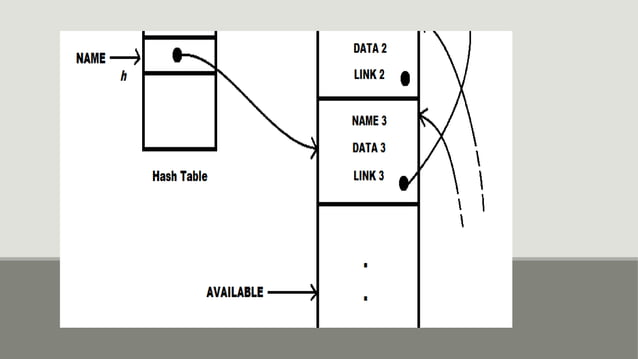 data structure of symbol table.pptx | Programming Languages | Computing