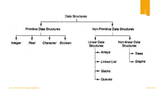 Data structure operations | PPT