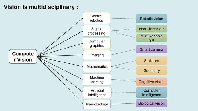 computer vision | PPTX | Cameras and Camcorders | Consumer Electronics