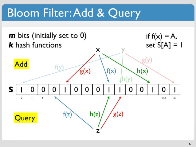 Modern Algorithms and Data Structures - 1. Bloom Filters, Merkle Trees ...