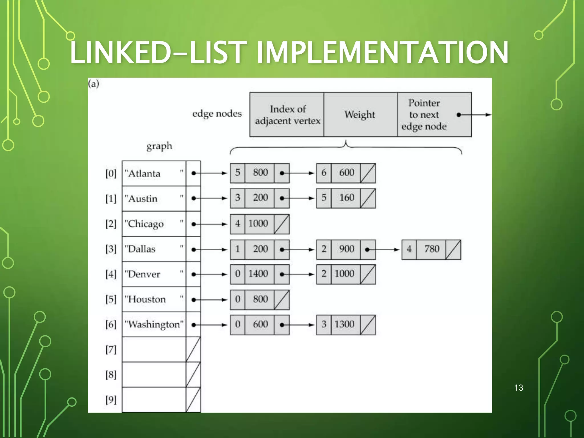 Data Structures - Lecture 10 [Graphs] | PPTX