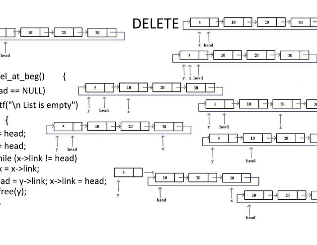 Data structures list | PPT