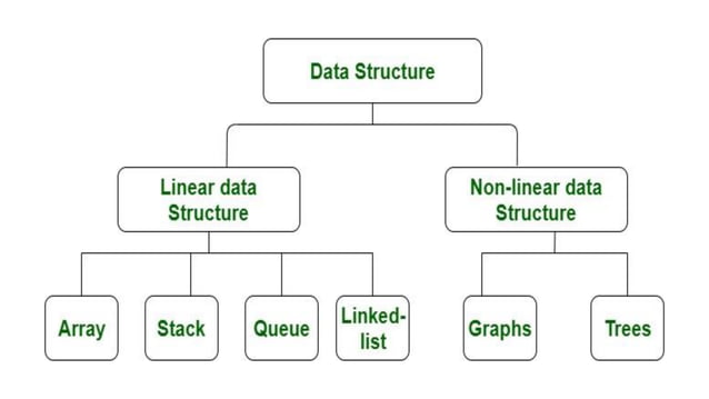 Graphs in datastructures | PDF