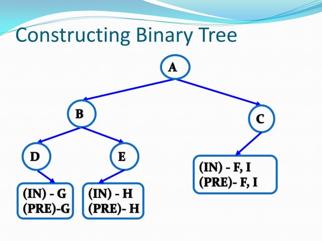 Trees, Binary Search Tree, AVL Tree in Data Structures | PPT