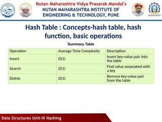 Data_Structures_Unit IV Hashing SPPU NEP | PPTX