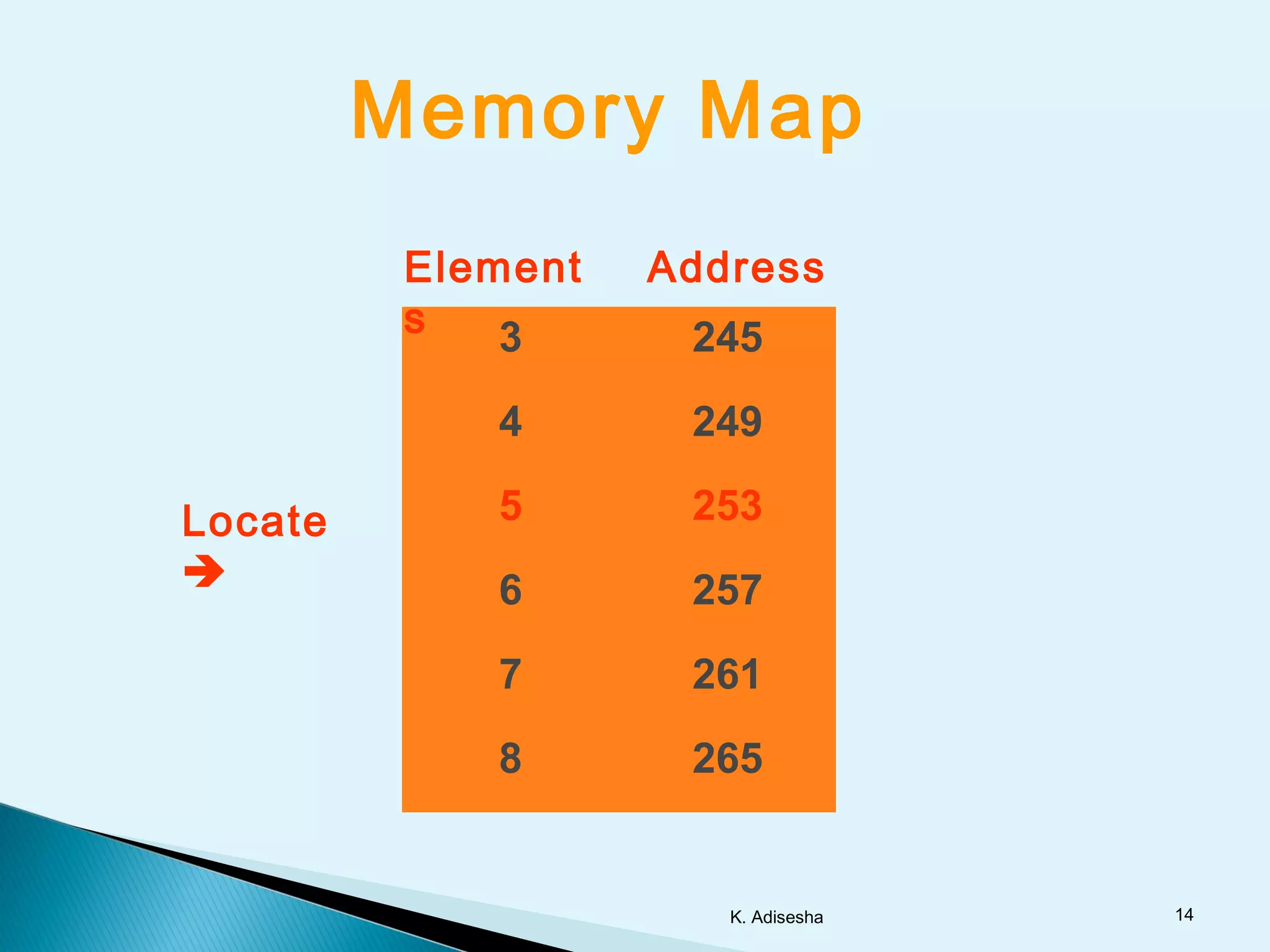 Data Structures Using C Ppt 0900