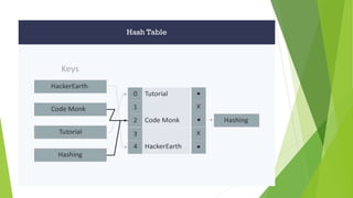 Data structure Unit-I Part-C | PPT