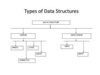 Data structure unitfirst part1 | PPTX