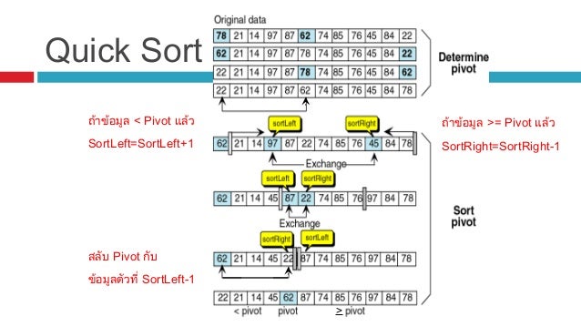 การจัดเรียงข้อมูล (sorting)