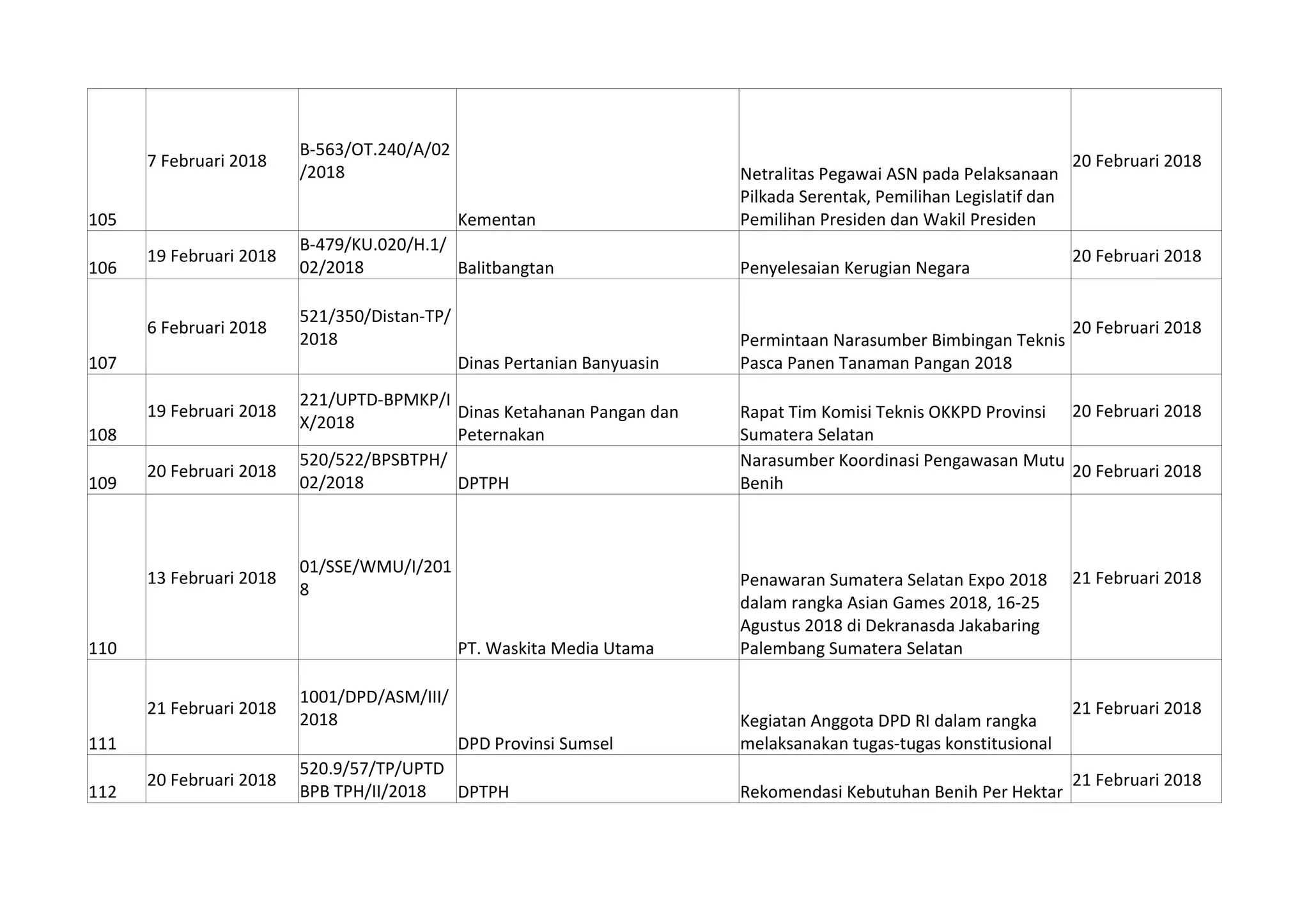 Data surat masuk tahun 2018 | PDF