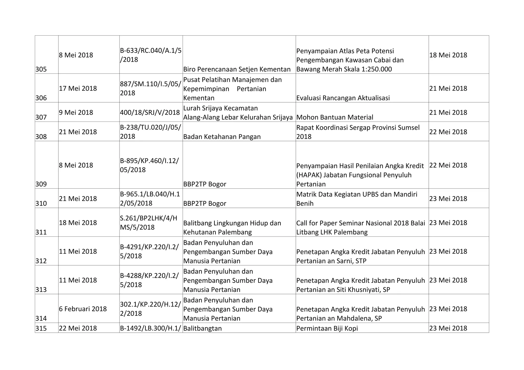 Data surat masuk tahun 2018 | PDF