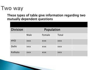 Data tabulation related to field force and field | PPT