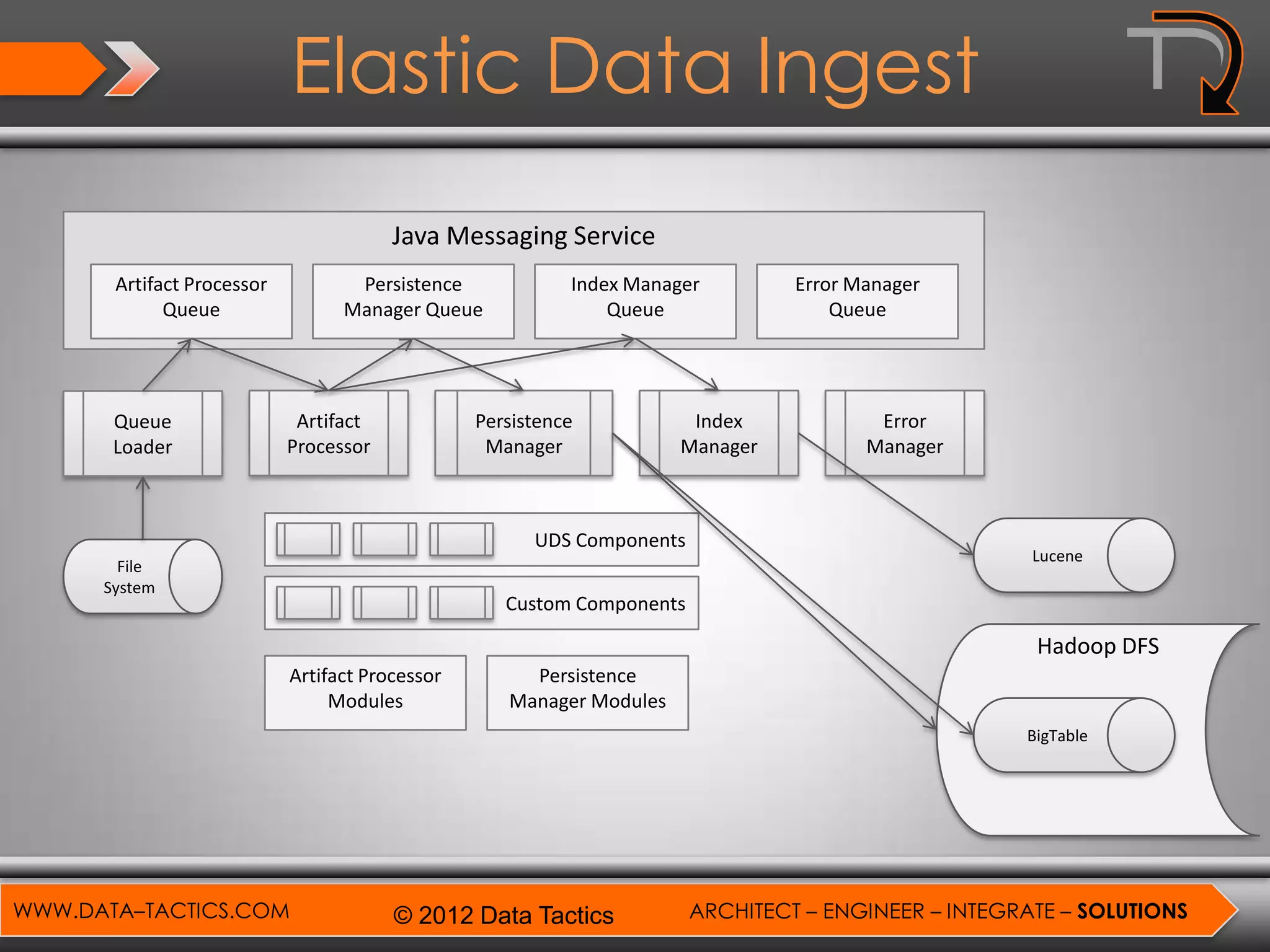 Data Tactics Unified Dataspace Architecture and Description | PPT | Free Download