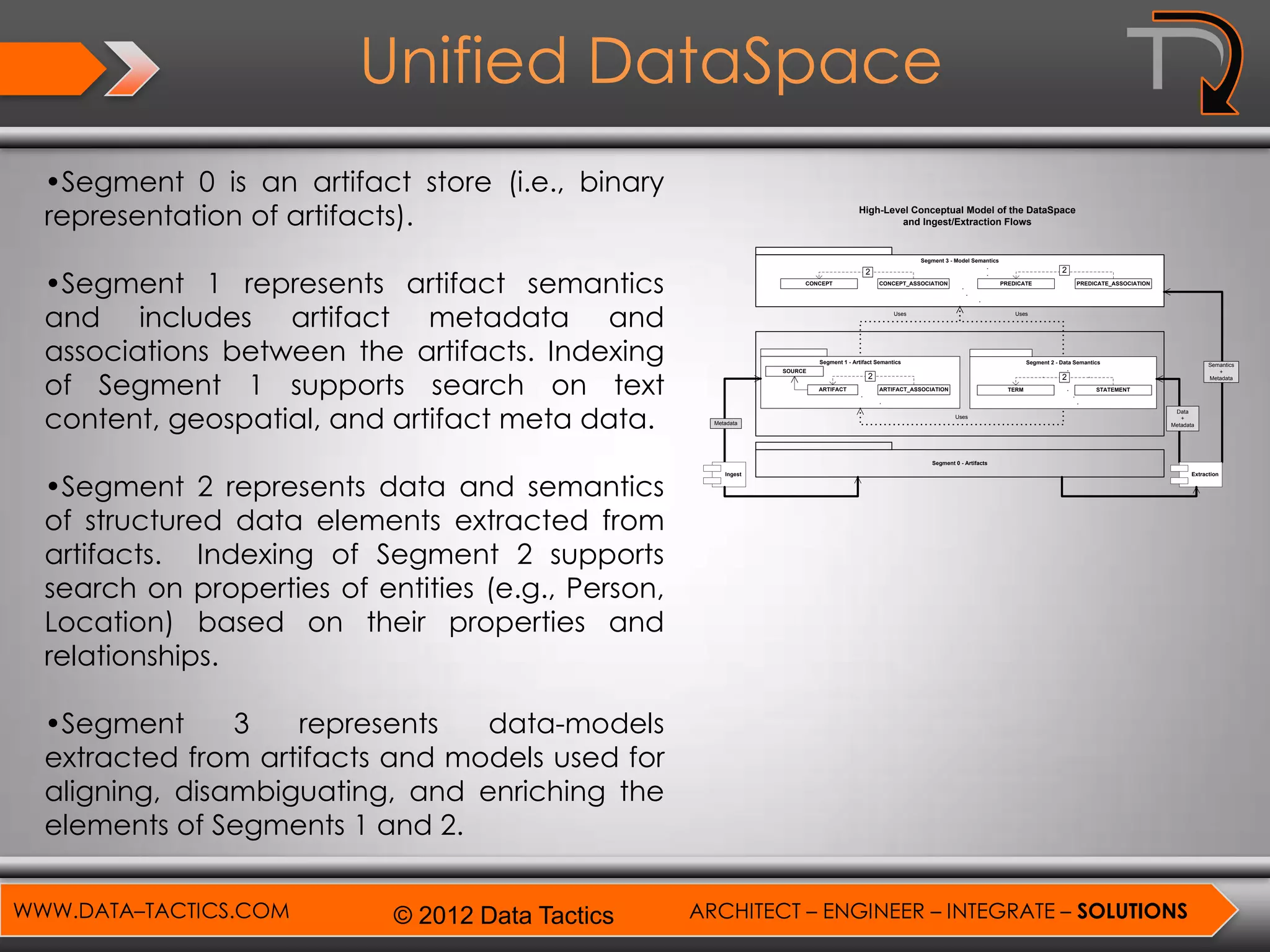 Data Tactics Unified Dataspace Architecture And Description Ppt