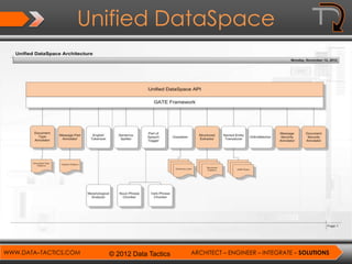 Data Tactics Unified Dataspace Architecture and Description | PPT | Free Download