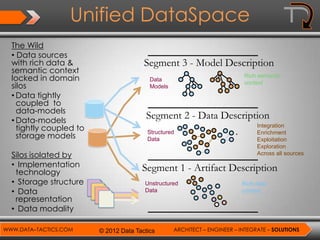 Data Tactics Unified Dataspace Architecture and Description | PPTX